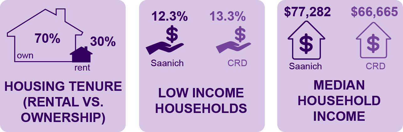 Housing Strategy | District of Saanich