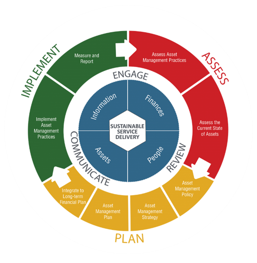 Asset Management Program | District of Saanich